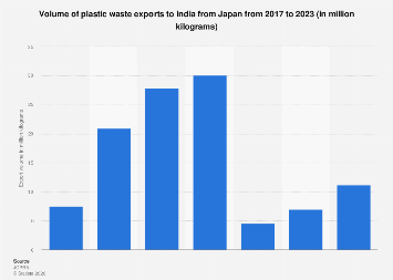 Japan: plastic waste export volume to India 2022| Statista