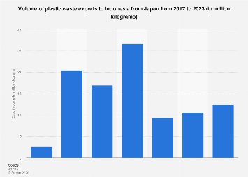 Japan: plastic waste export volume to Indonesia 2022| Statista