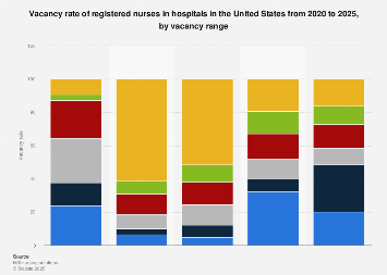 Registered nurse vacancy rate U.S. 2025| Statista