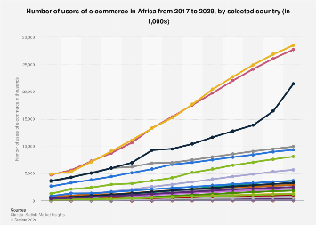 Number of users of e-commerce in Africa 2017-2029| Statista