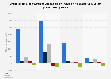 Change in time spent watching online videos by device 2020| Statista