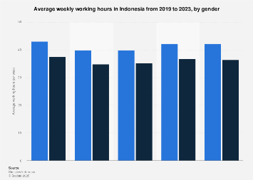 Indonesia: average working hours per week by gender 2023| Statista