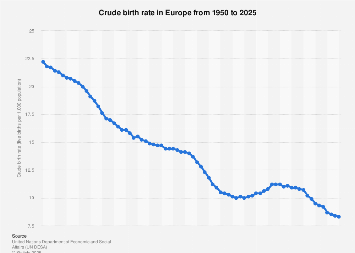 Crude birth rate Europe 2025| Statista