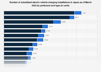 Japan: subsidized EV chargers by prefecture and type 2025| Statista
