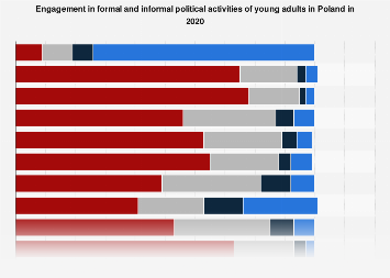 Poland: Young people’s engagement in politics 2020| Statista