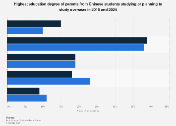China: education level of overseas students' parents 2024| Statista