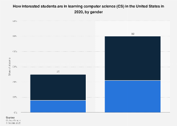 US students' interest in computer science by gender| Statista