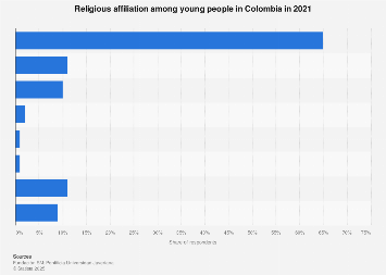 Colombia: young people's religious affiliation 2021| Statista