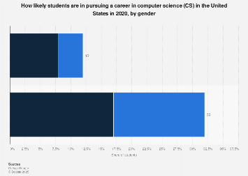 US students' likelihood of pursuing CS job by gender | Statista