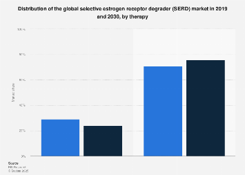 SERD market distribution by therapy worldwide 2019 | Statista