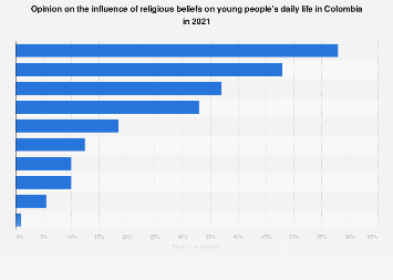 Colombia: influence of religion on young people's life 2021| Statista