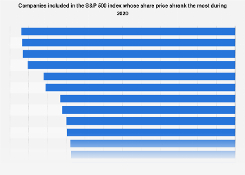 S&P 500: worst performing stocks 2020| Statista