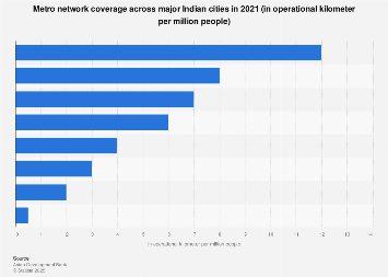 India: metro network coverage across major cities 2021| Statista