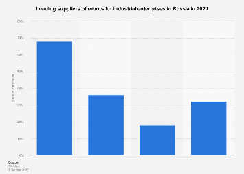 Leading industrial robots suppliers Russia 2021| Statista