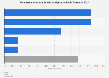Russia: main tasks of industrial robots 2021| Statista