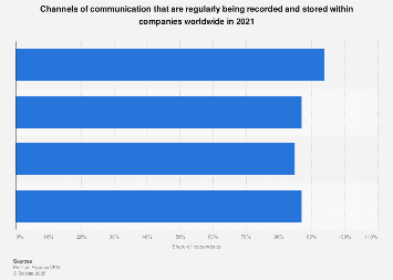 Communication channels commonly recorded & stored 2021| Statista