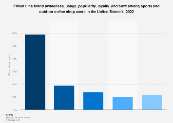 Finish Line brand profile U.S. 2022| Statista