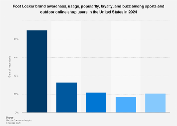 Foot Locker brand profile U.S. 2024| Statista