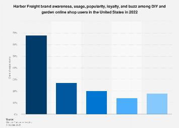 Harbor Freight brand profile U.S. 2022| Statista