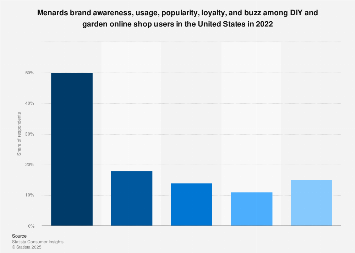 Menards brand profile U.S. 2022| Statista