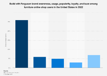 Build with Ferguson brand profile U.S. 2022| Statista