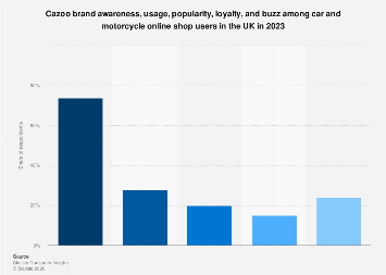 Cazoo brand profile UK 2023| Statista