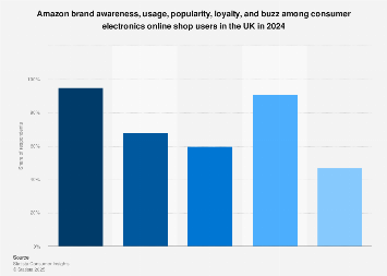 Amazon brand profile UK 2024| Statista