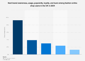 Next brand profile UK 2024| Statista