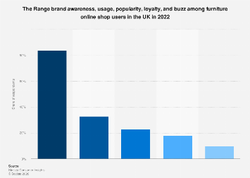 The Range brand profile UK 2022| Statista