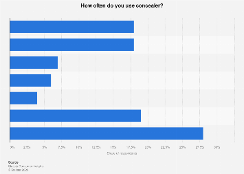 Concealer in France 2021| Statista