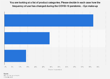 Eye make-up in France 2021| Statista