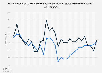 U.S. Consumer spending change in Walmart stores 2021| Statista