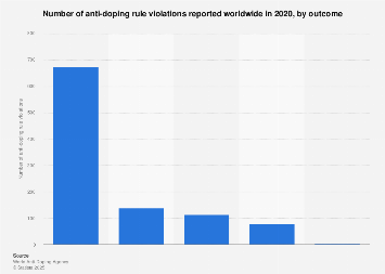Anti-doping rule violations by outcome worldwide 2020| Statista