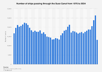 Annual ship traffic in the Suez Canal 1976-2024| Statista