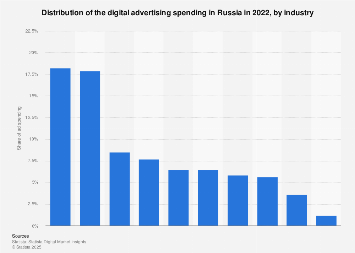 Russia: digital ad spend share by industry 2022 | Statista