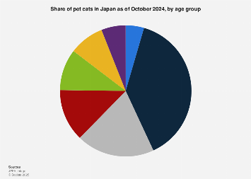 Japan: share of pet cats by age 2022 | Statista