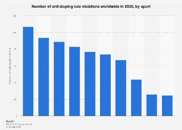 Sport with the most anti-doping rule violations worldwide 2020| Statista