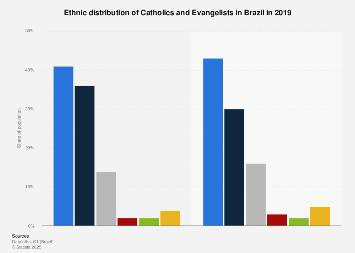 Religious affiliation by ethinicity Brazil 2019 | Statista