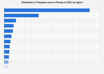 Russia: Telegram user distribution by region 2023| Statista