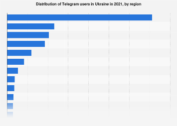 Ukraine: Telegram users distribution by region 2021| Statista