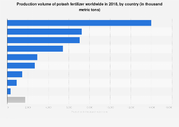 Global potash fertilizer production by country| Statista