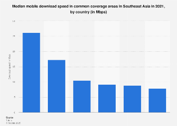 SEA: median mobile download speed by country 2021| Statista