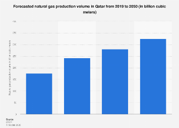 Qatar: natural gas production volume forecast 2050| Statista