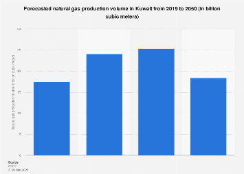 Kuwait: natural gas production volume forecast 2050| Statista
