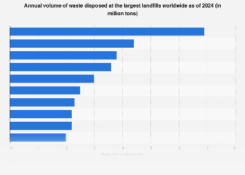 Waste disposed at the largest landfills worldwide 2024| Statista