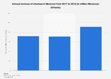 Morocco: cinema receipts | Statista