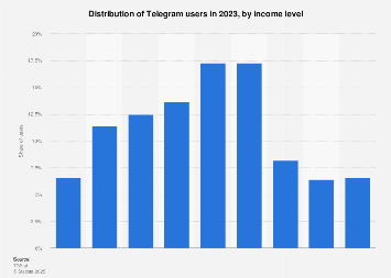 Telegram user distribution by income 2023| Statista