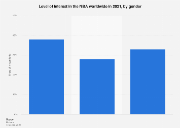 Global interest level in the NBA by gender 2021| Statista