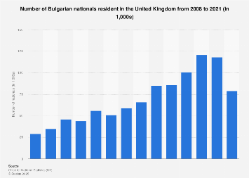 Bulgarian nationals population UK 2021| Statista