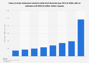 India: market value of chain restaurants 2025| Statista